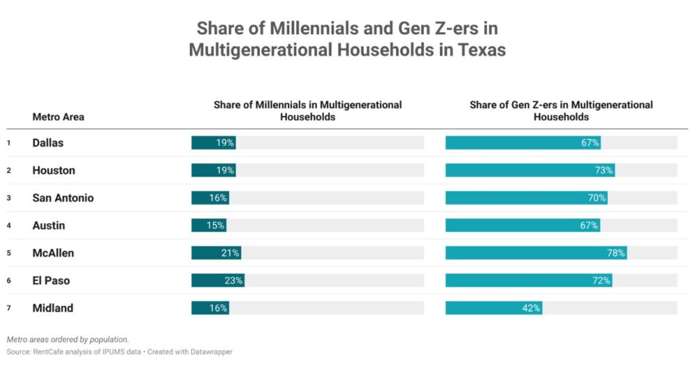 Millennials, Gen Z-ers Struggle To Leave Nest