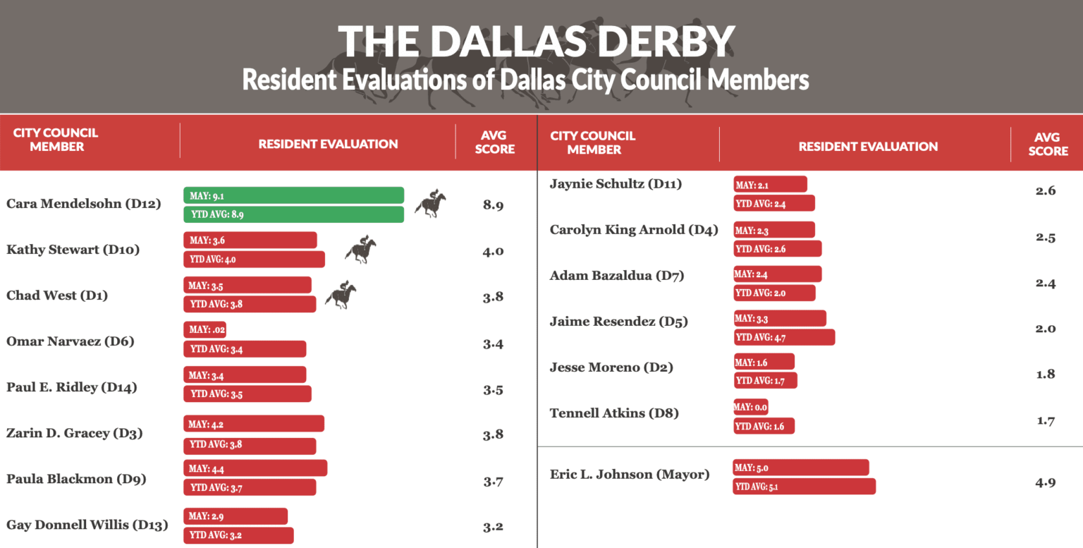 Dallas Derby Dominator: Mendelsohn Wins Again