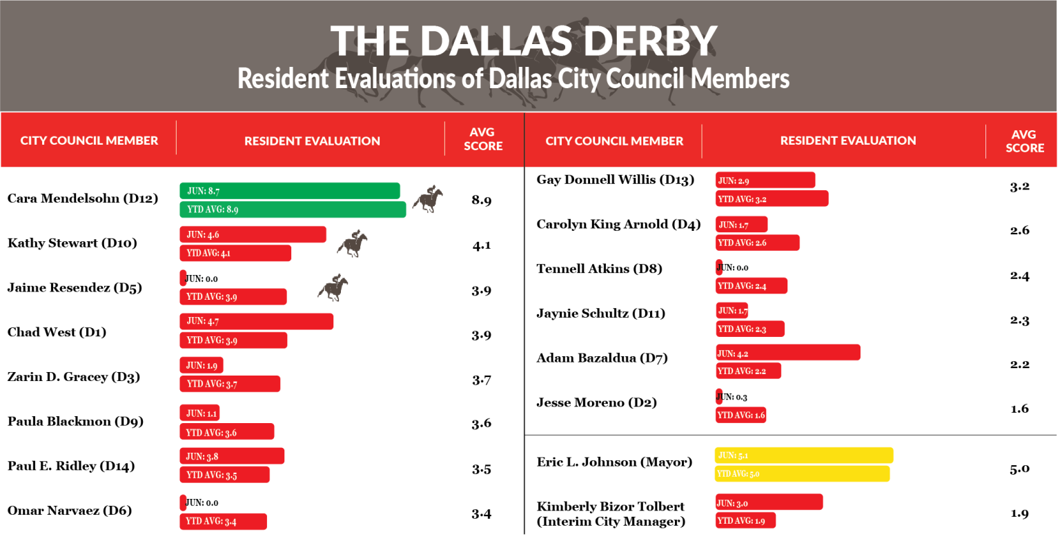 Mendelsohn Keeps Dusting Competitors in Dallas Derby