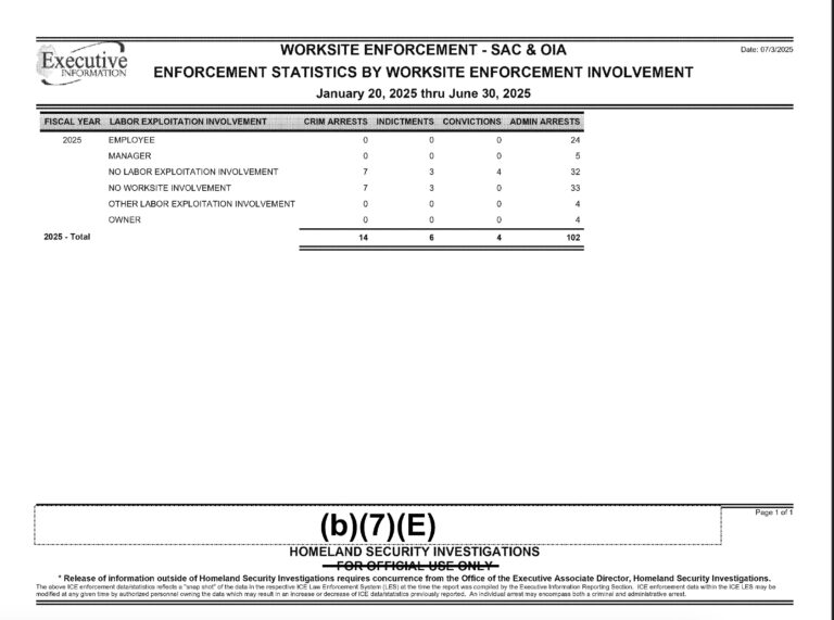 HSI Dallas Reports 83% Administrative Arrests In Worksite Operations
